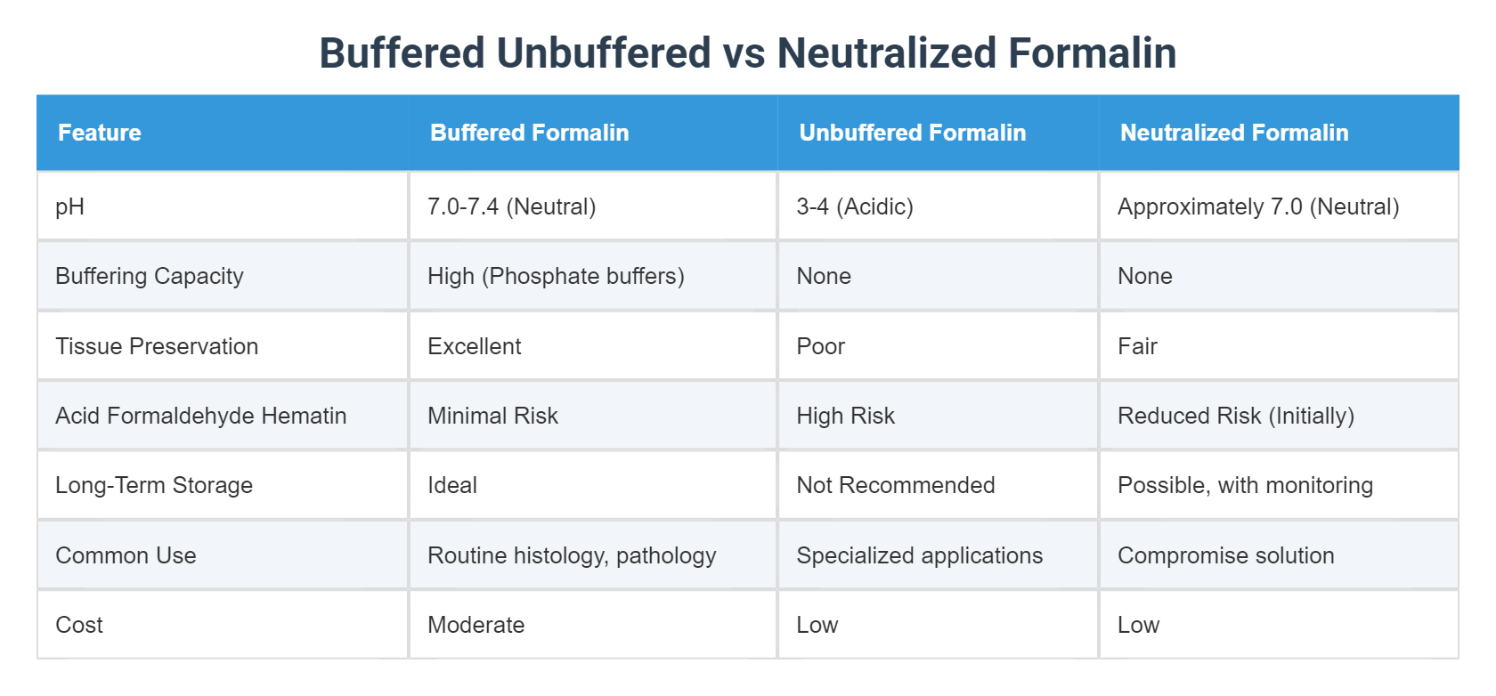 Buffered Unbuffered vs Neutralized Formalin
