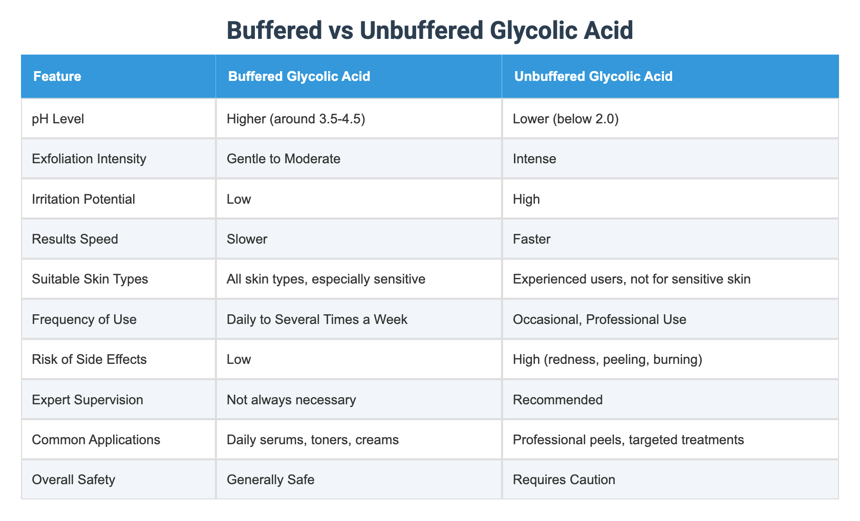 Buffered vs Unbuffered Glycolic Acid