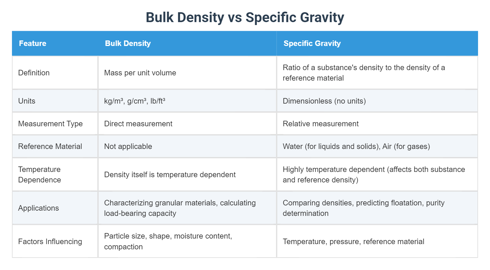 Bulk Density vs Specific Gravity
