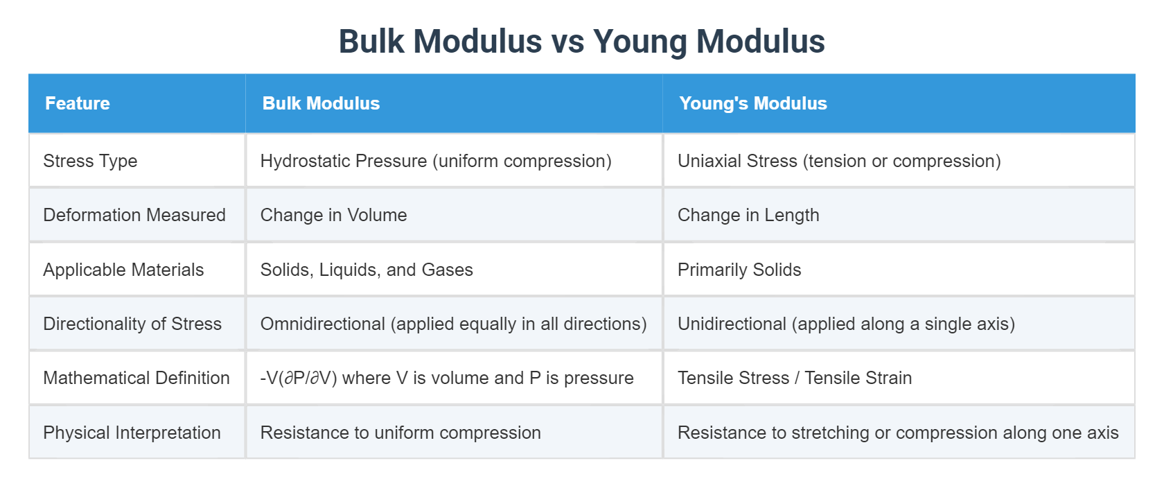 Bulk Modulus vs Young Modulus