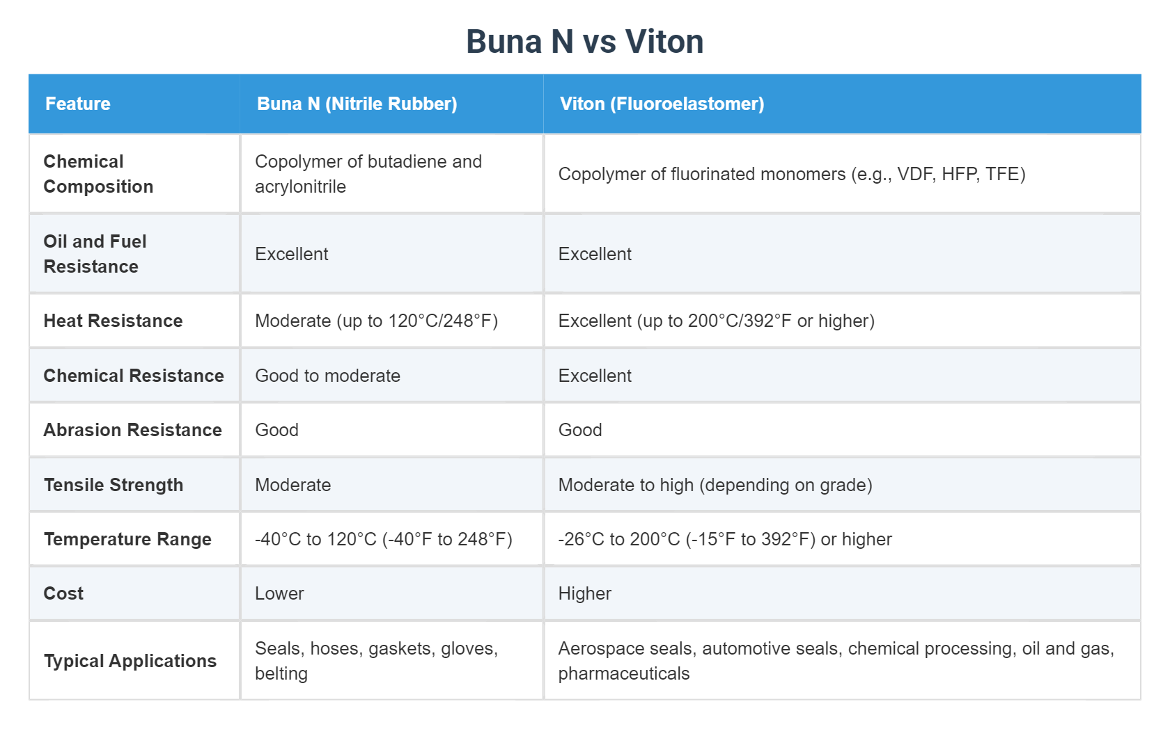 Buna N vs Viton