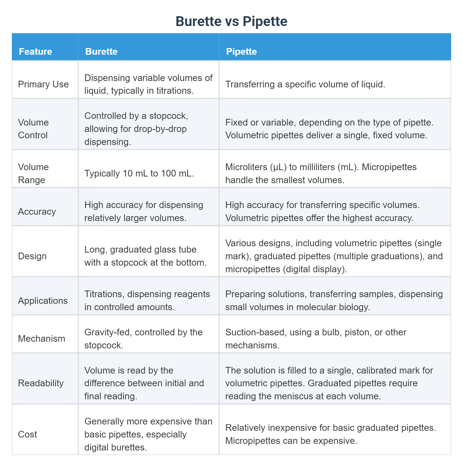 Burette vs Pipette