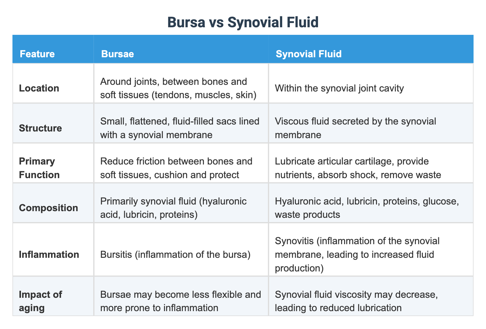Bursa vs Synovial Fluid