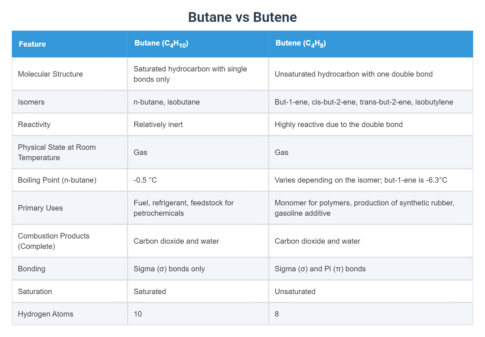 Butane vs Butene