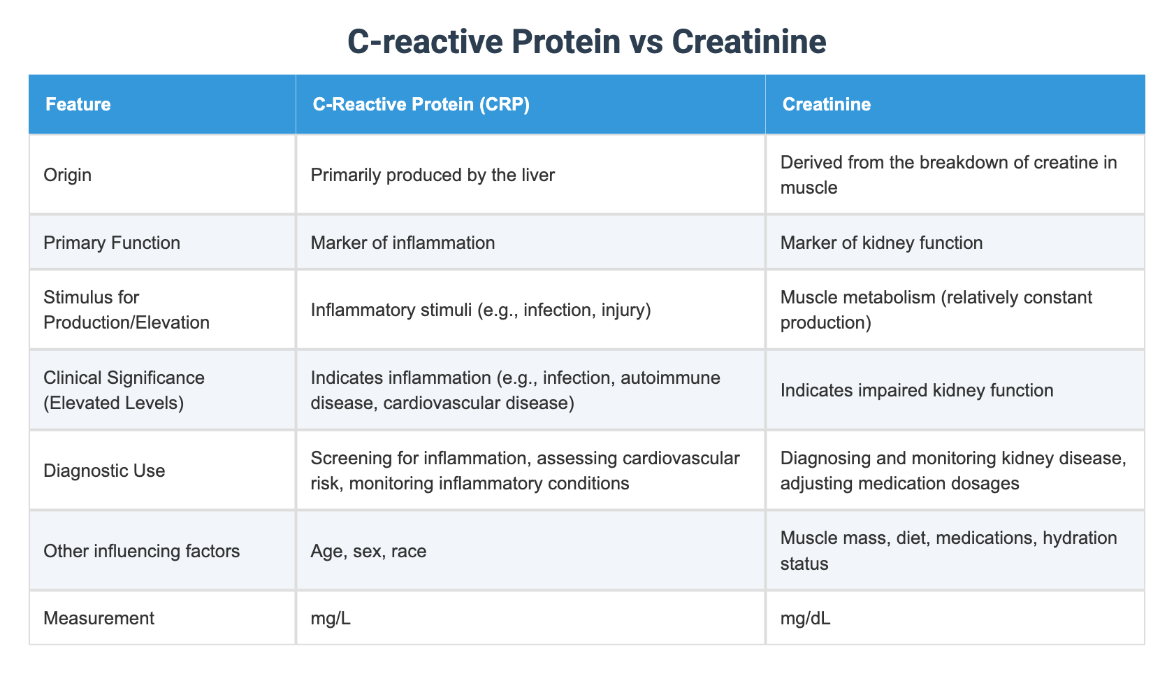C-reactive Protein vs Creatinine