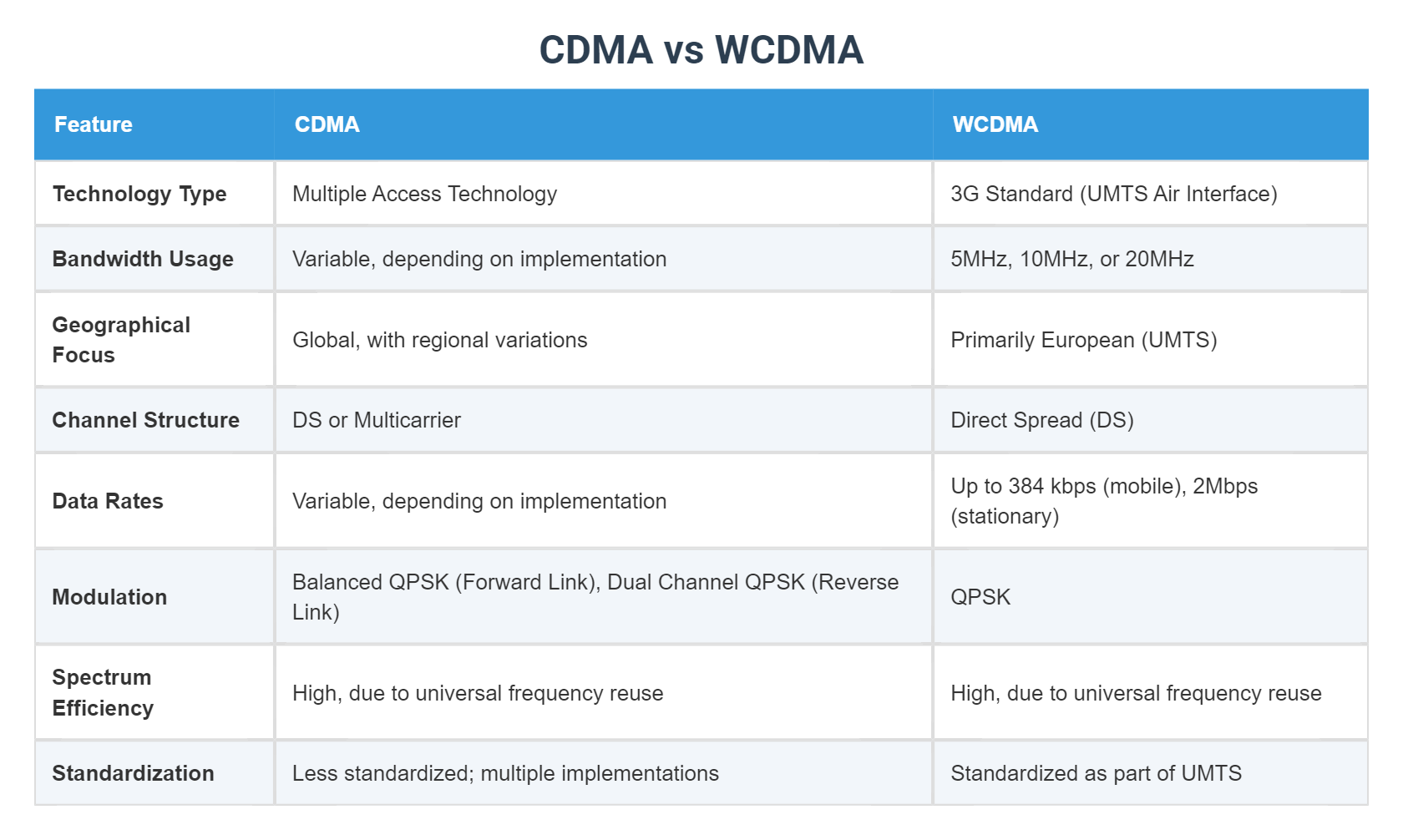 CDMA vs WCDMA