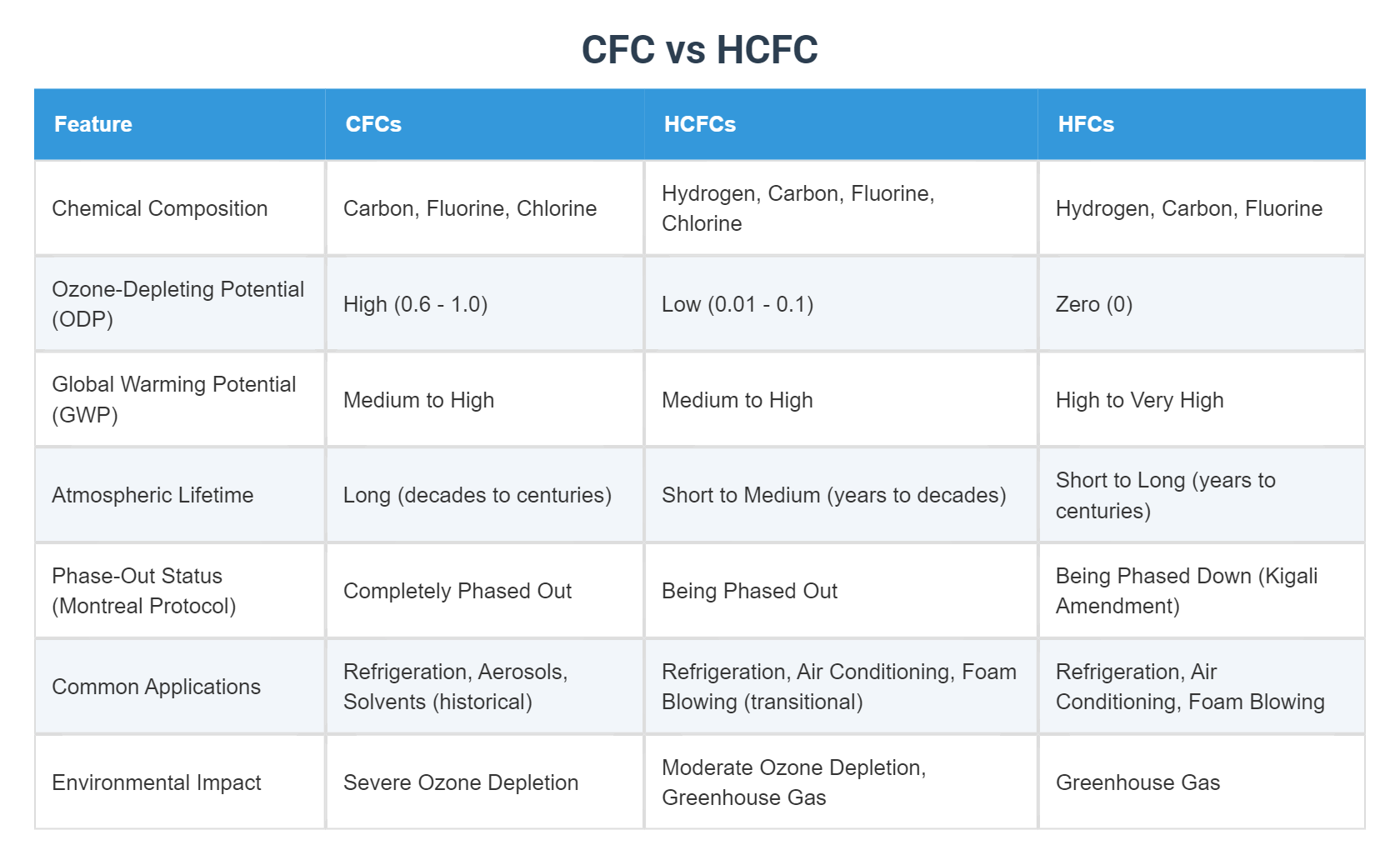 CFC vs HCFC