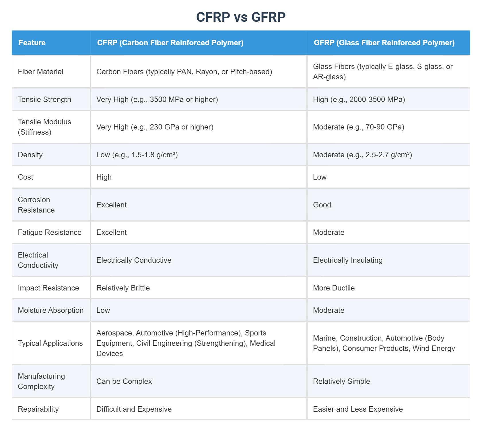 CFRP vs GFRP