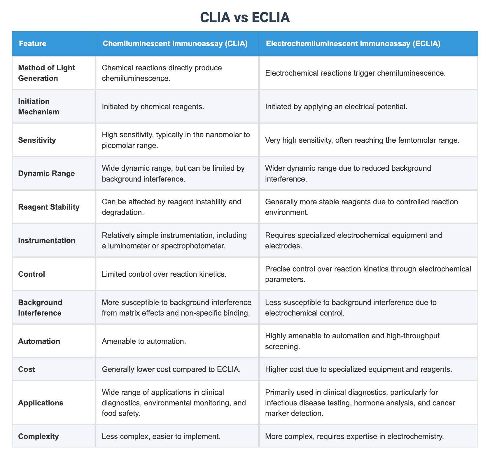 CLIA vs ECLIA