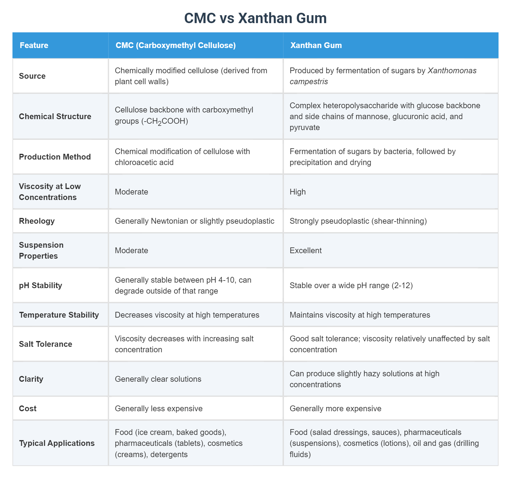 CMC vs Xanthan Gum