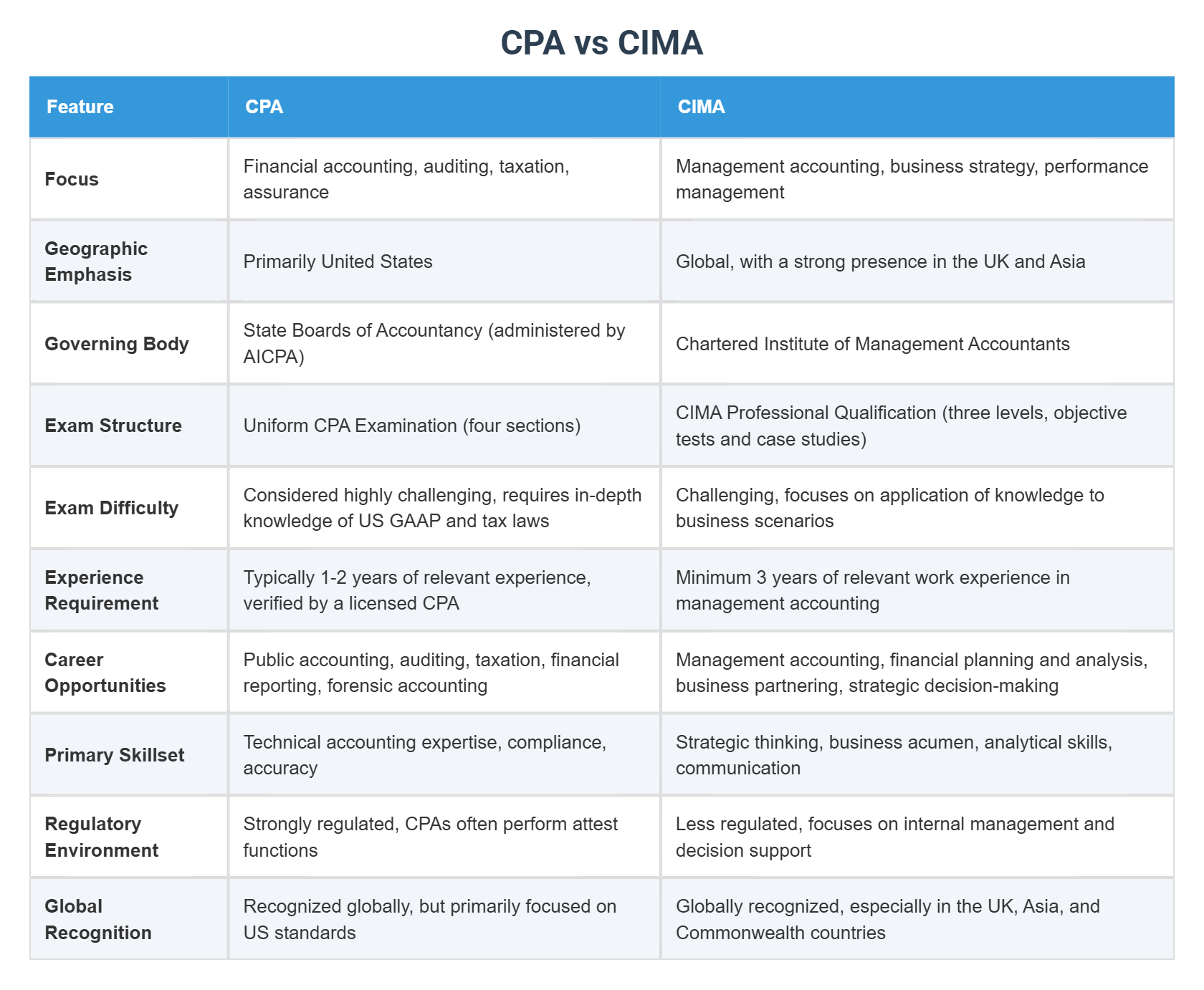 CPA vs CIMA