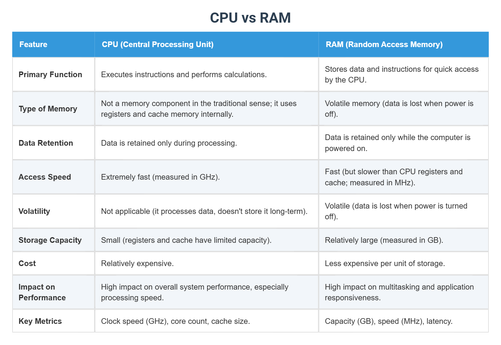 CPU vs RAM