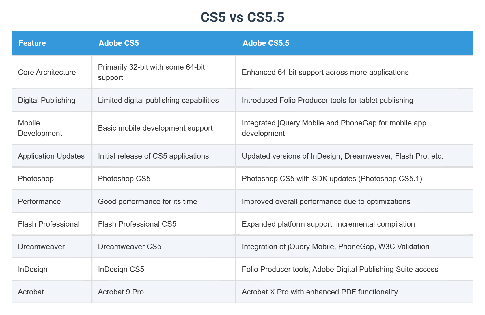 CS5 vs CS5.5