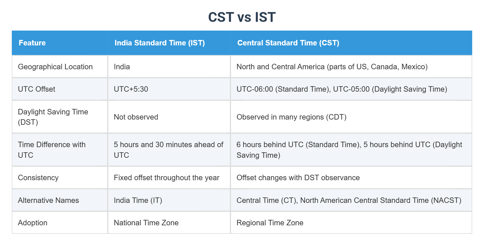 CST vs IST