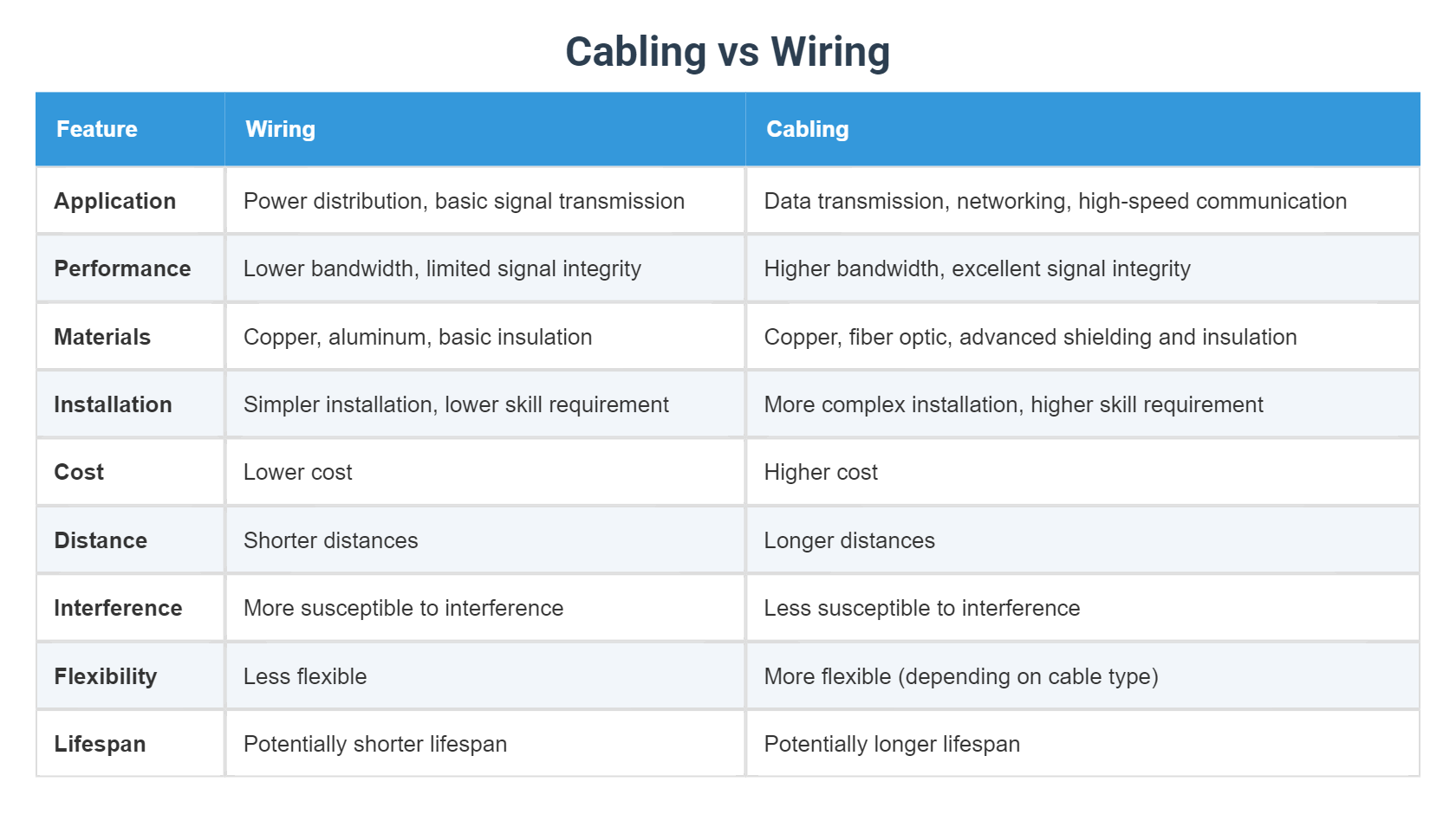Cabling vs Wiring