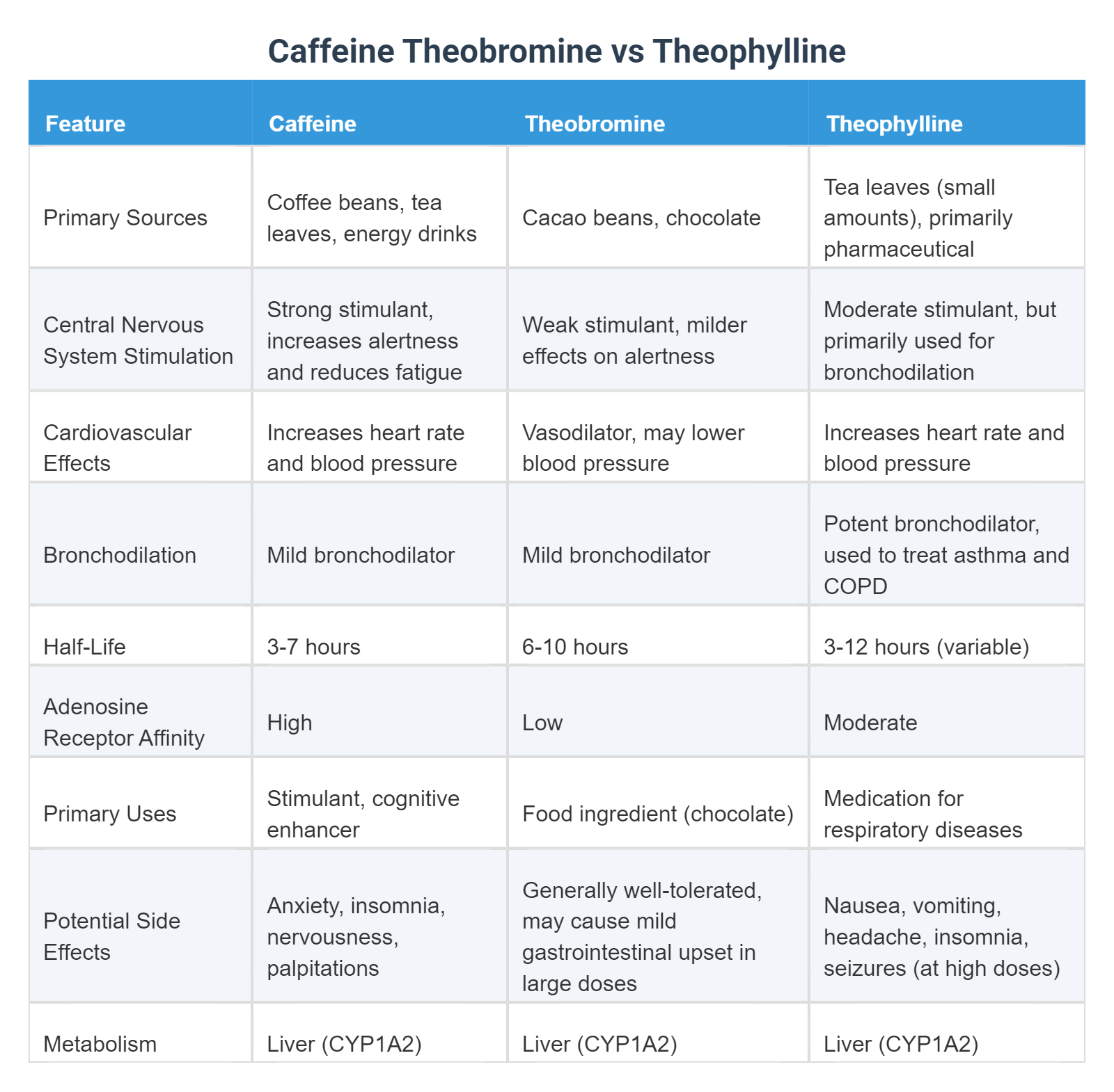Caffeine Theobromine vs Theophylline