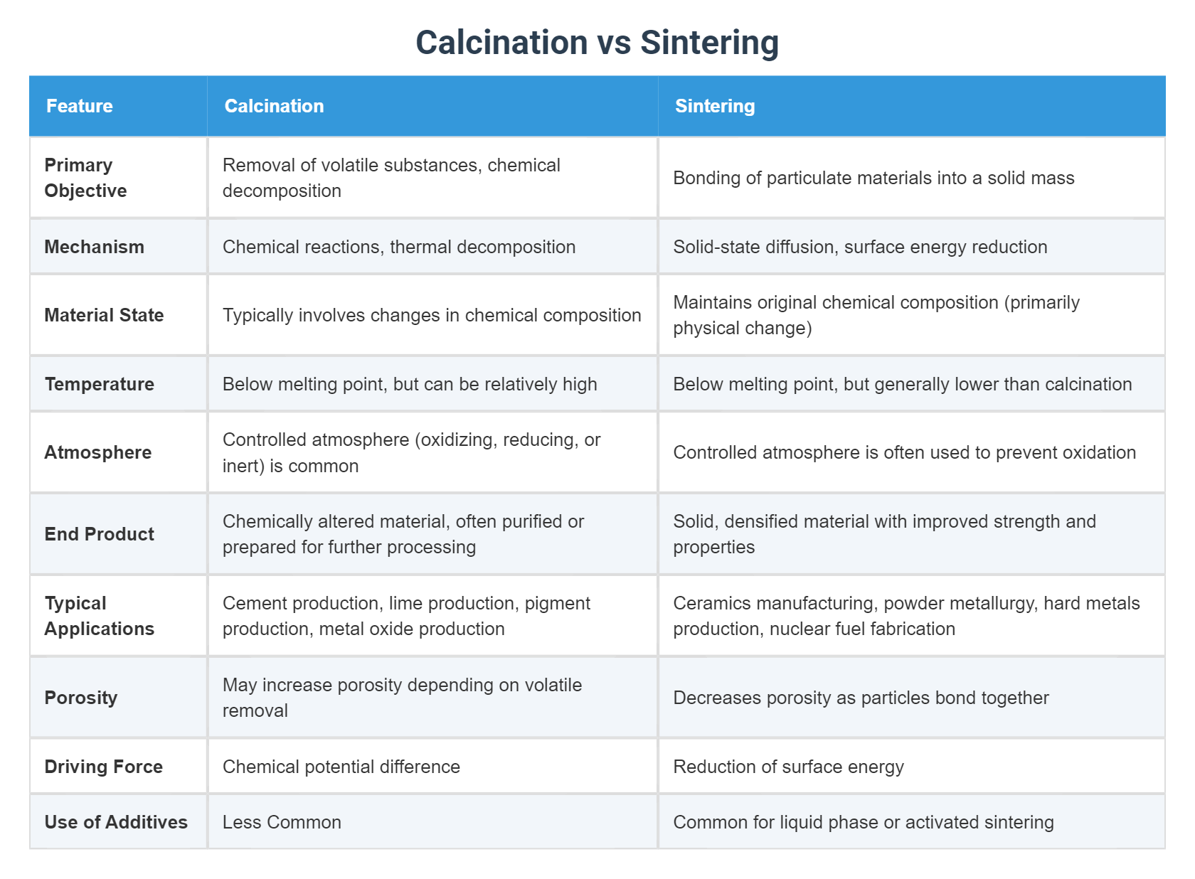 Calcination vs Sintering