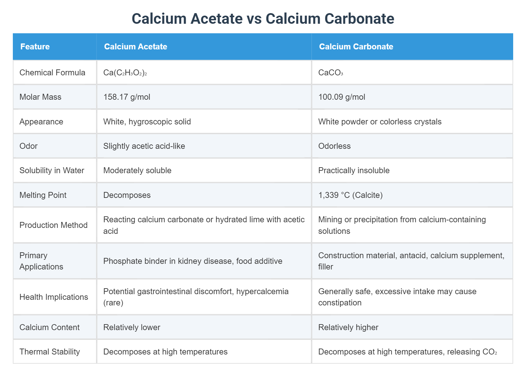 Calcium Acetate vs Calcium Carbonate