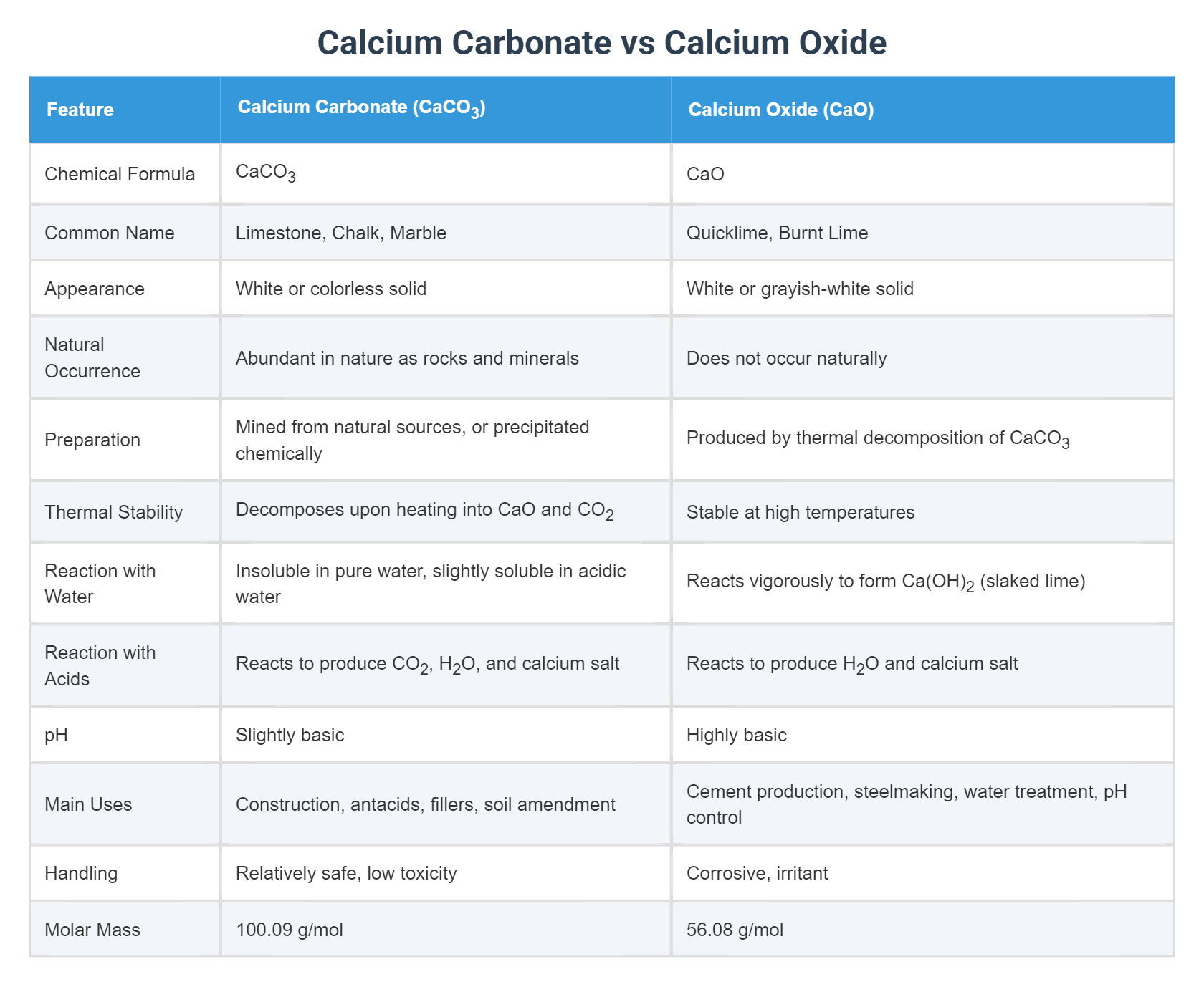 Calcium Carbonate vs Calcium Oxide