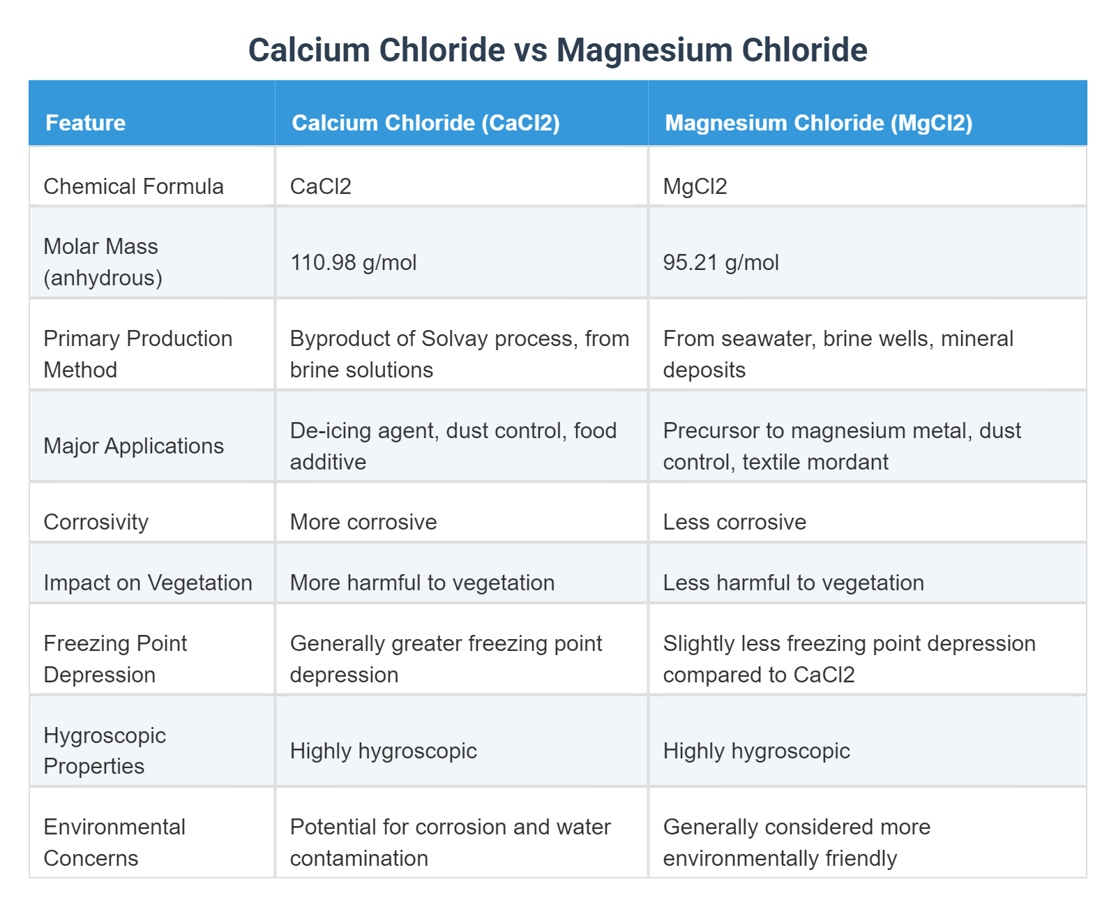 Calcium Chloride vs Magnesium Chloride