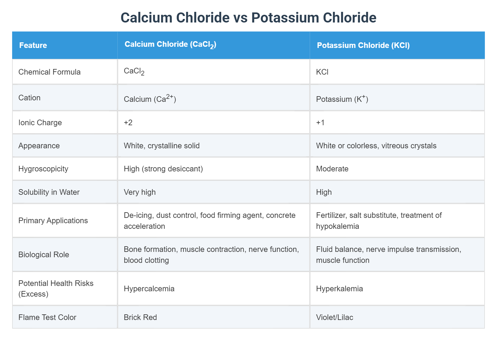 Calcium Chloride vs Potassium Chloride