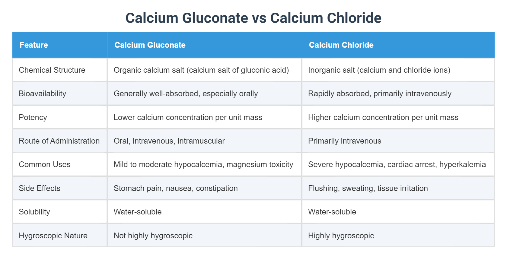 Calcium Gluconate vs Calcium Chloride