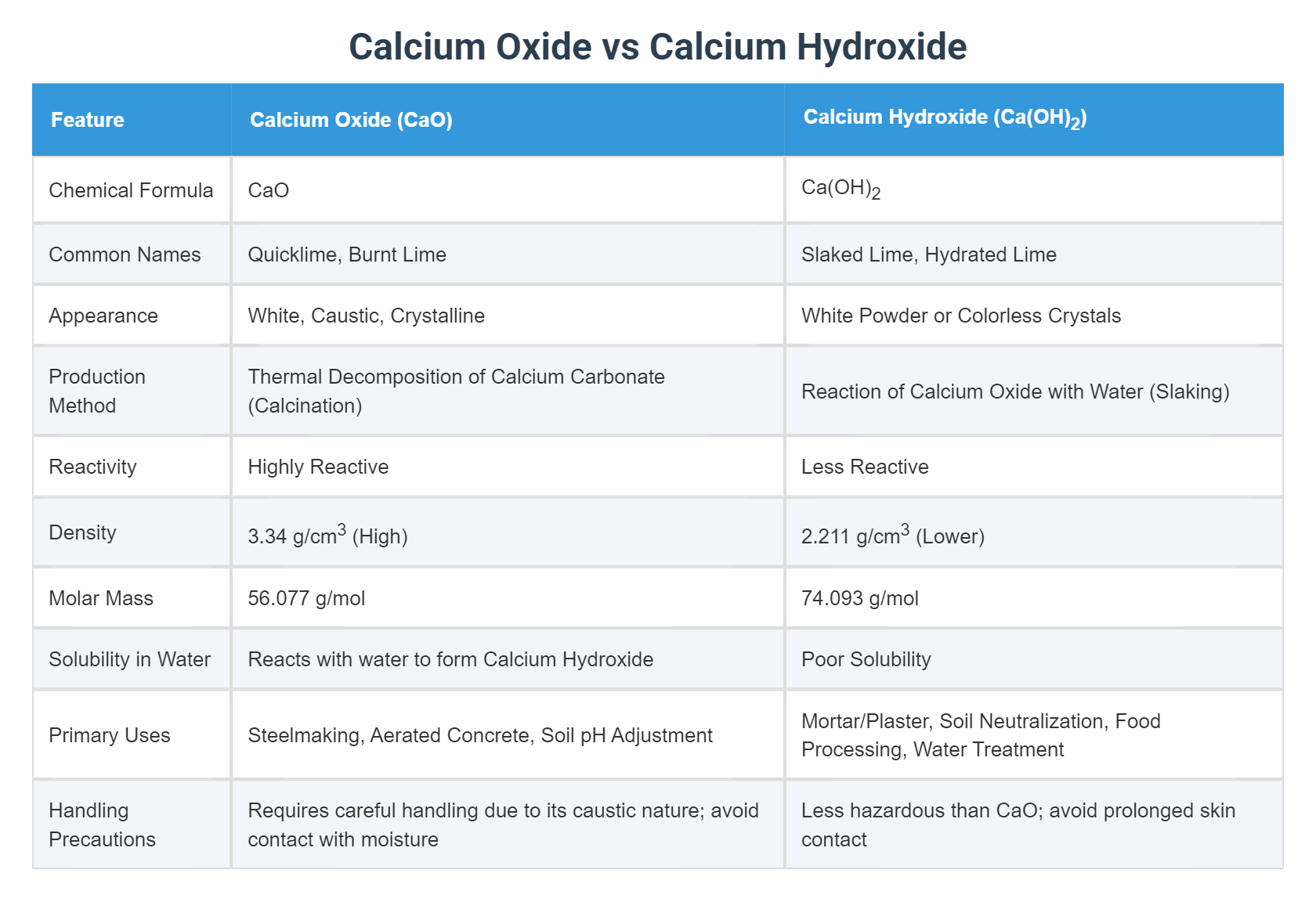 Calcium Oxide vs Calcium Hydroxide