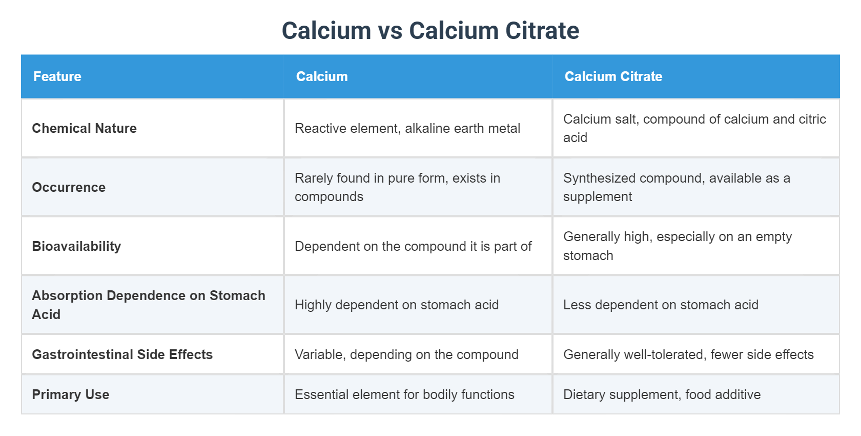Calcium vs Calcium Citrate