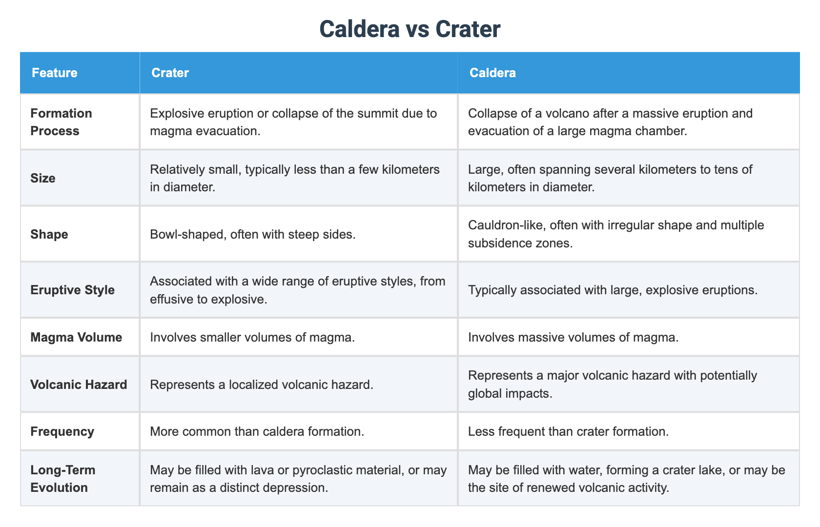 Caldera vs Crater