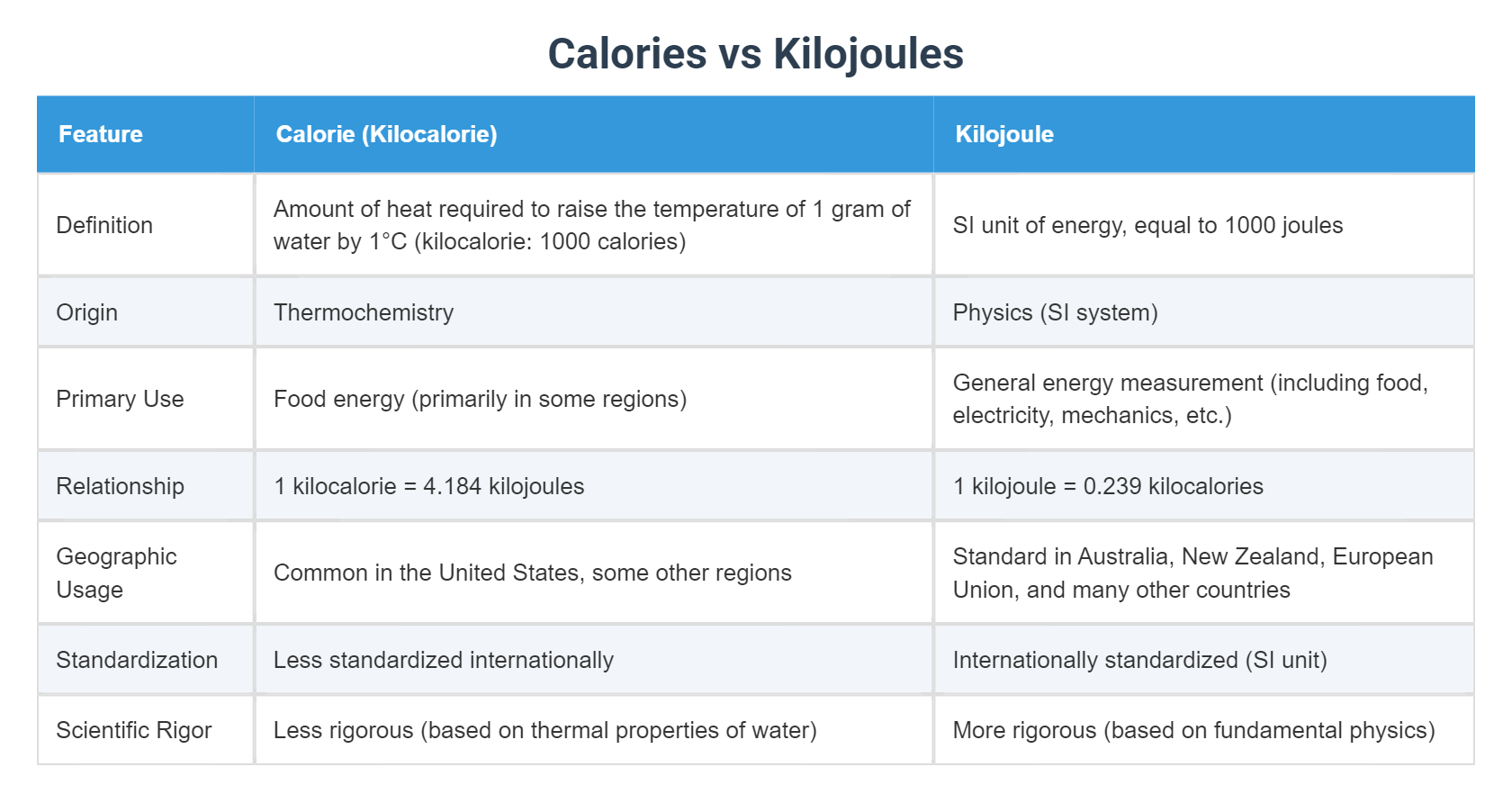 Calories vs Kilojoules