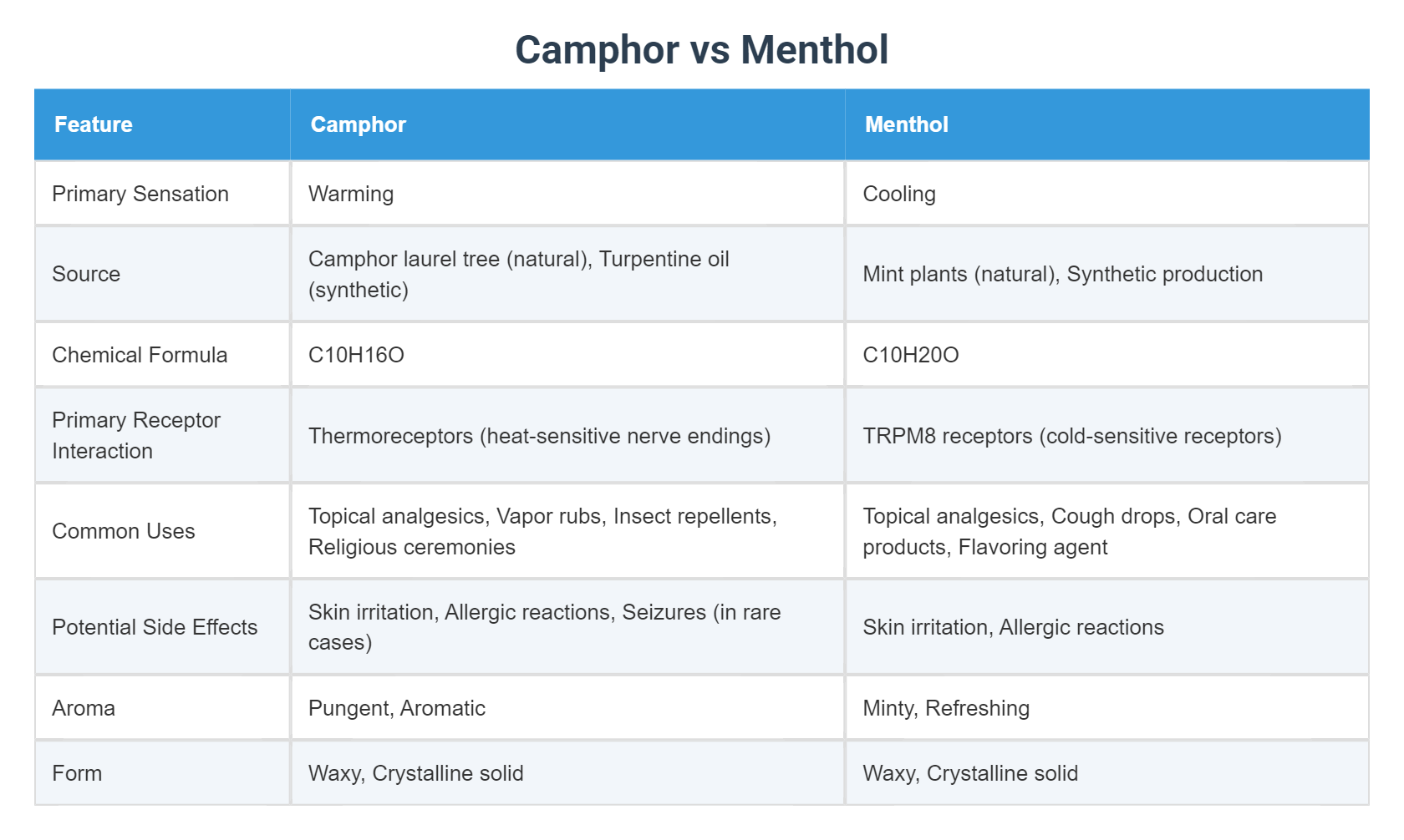 Camphor vs Menthol