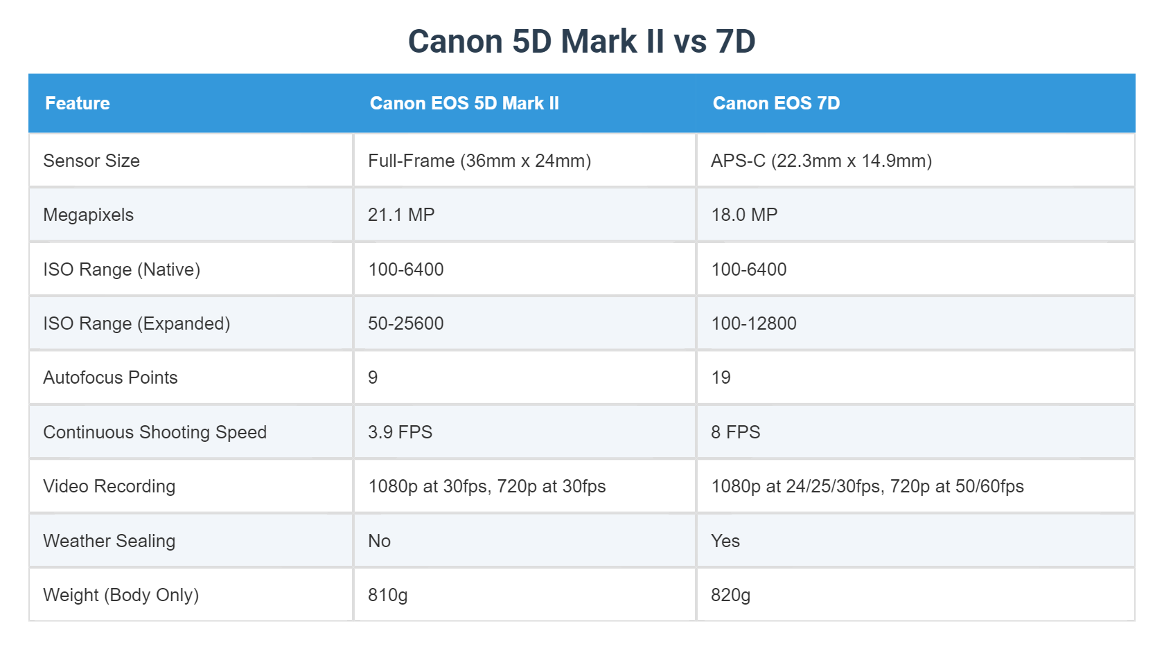 Canon 5D Mark II vs 7D