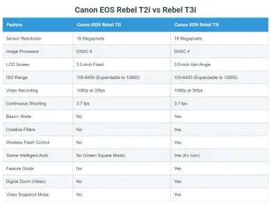 Canon EOS 60D vs 7D
