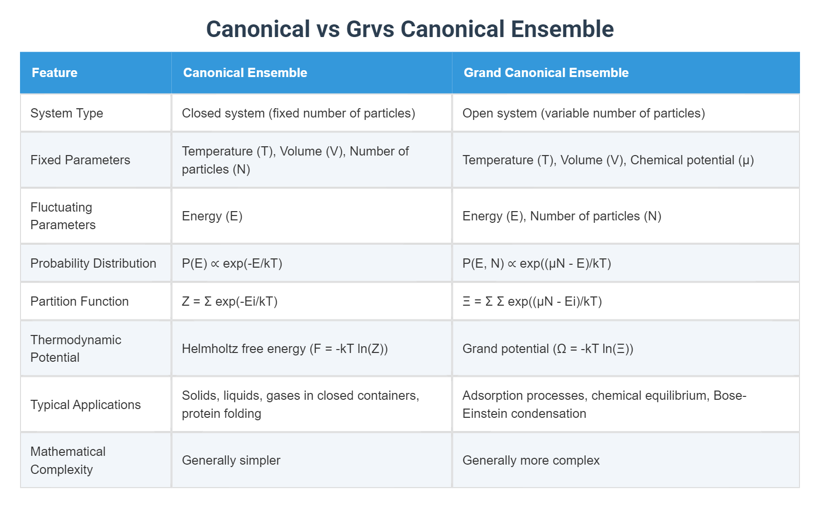 Canonical vs Grvs Canonical Ensemble