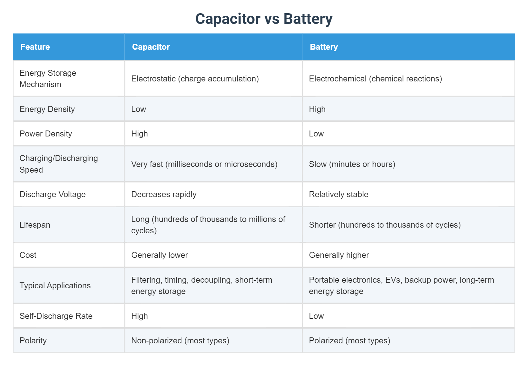 Capacitor vs Battery