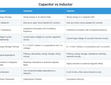 Capacitor vs Condenser