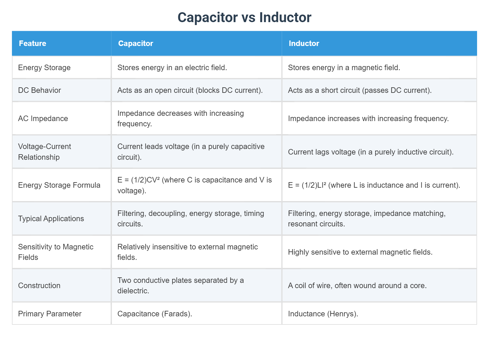 Capacitor vs Inductor