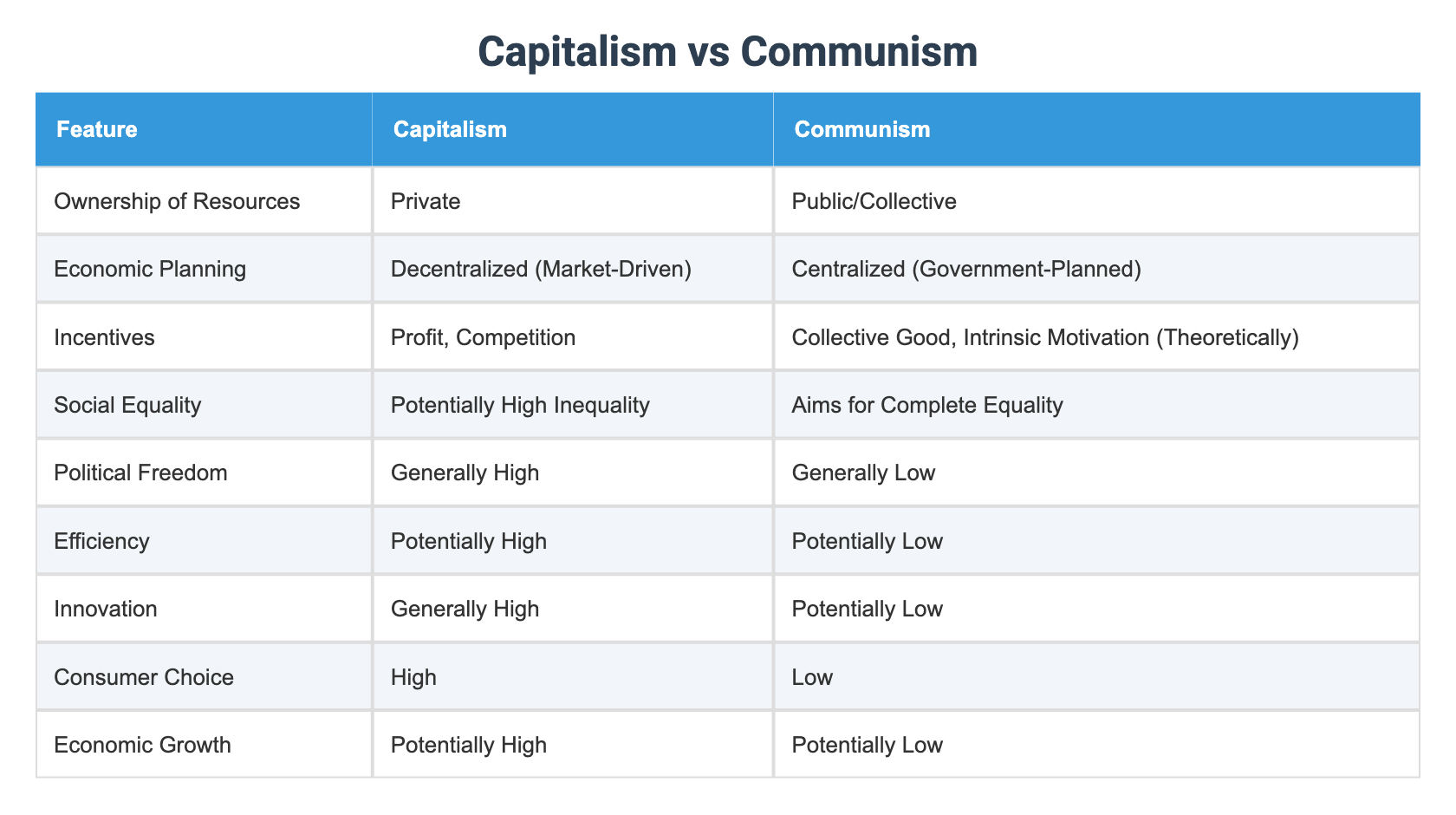 Capitalism vs Communism
