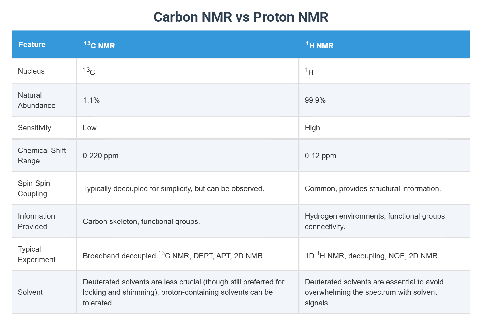 Carbon NMR vs Proton NMR