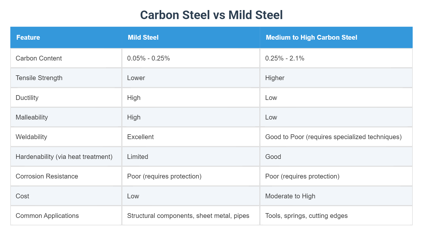 Carbon Steel vs Mild Steel