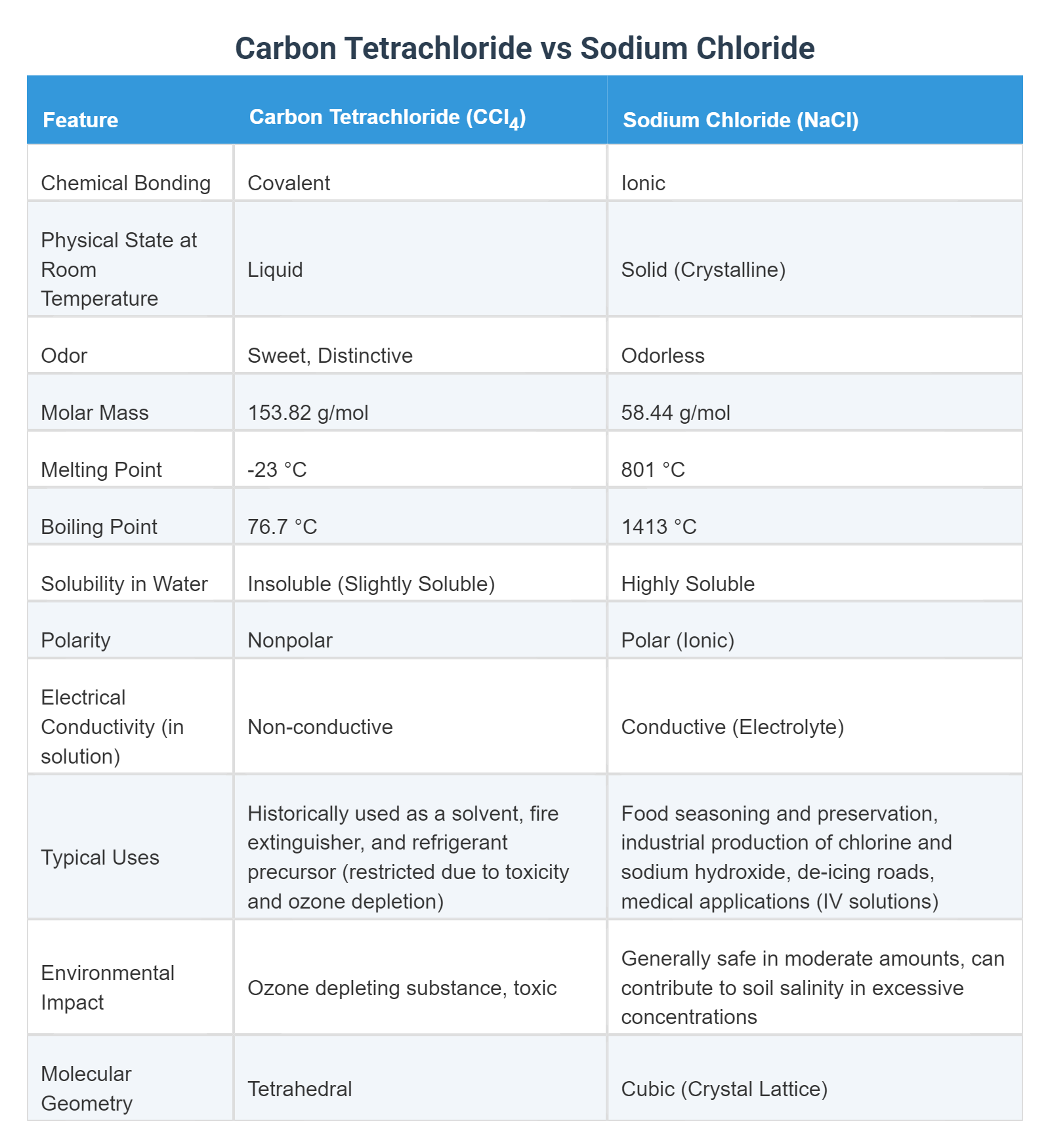 Carbon Tetrachloride vs Sodium Chloride