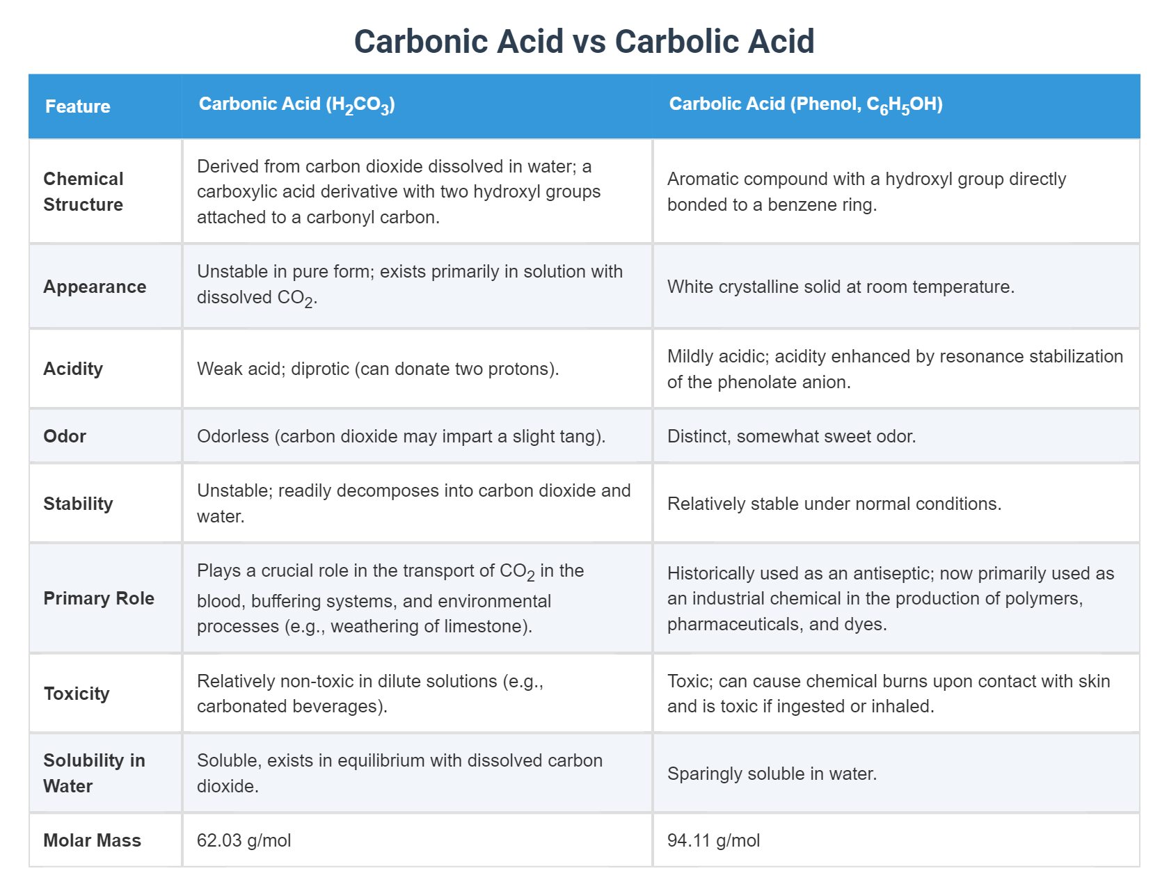 Carbonic Acid vs Carbolic Acid