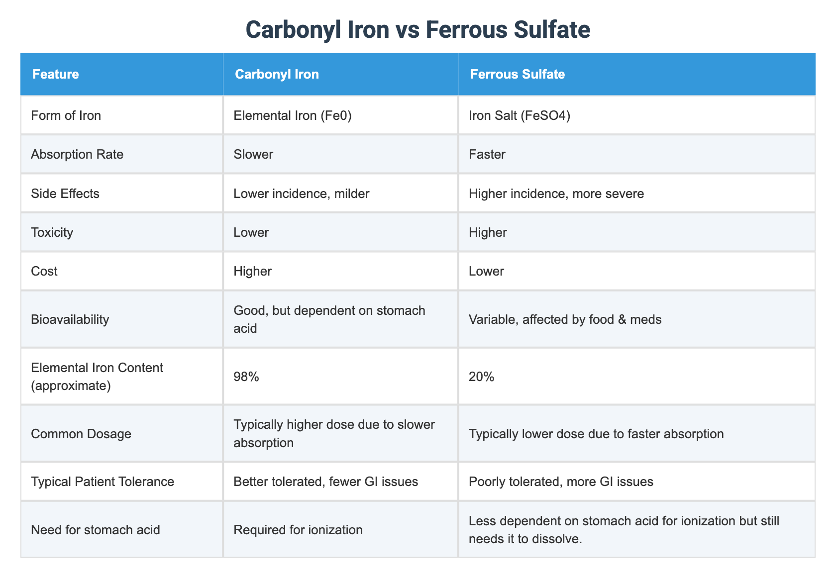 Carbonyl Iron vs Ferrous Sulfate