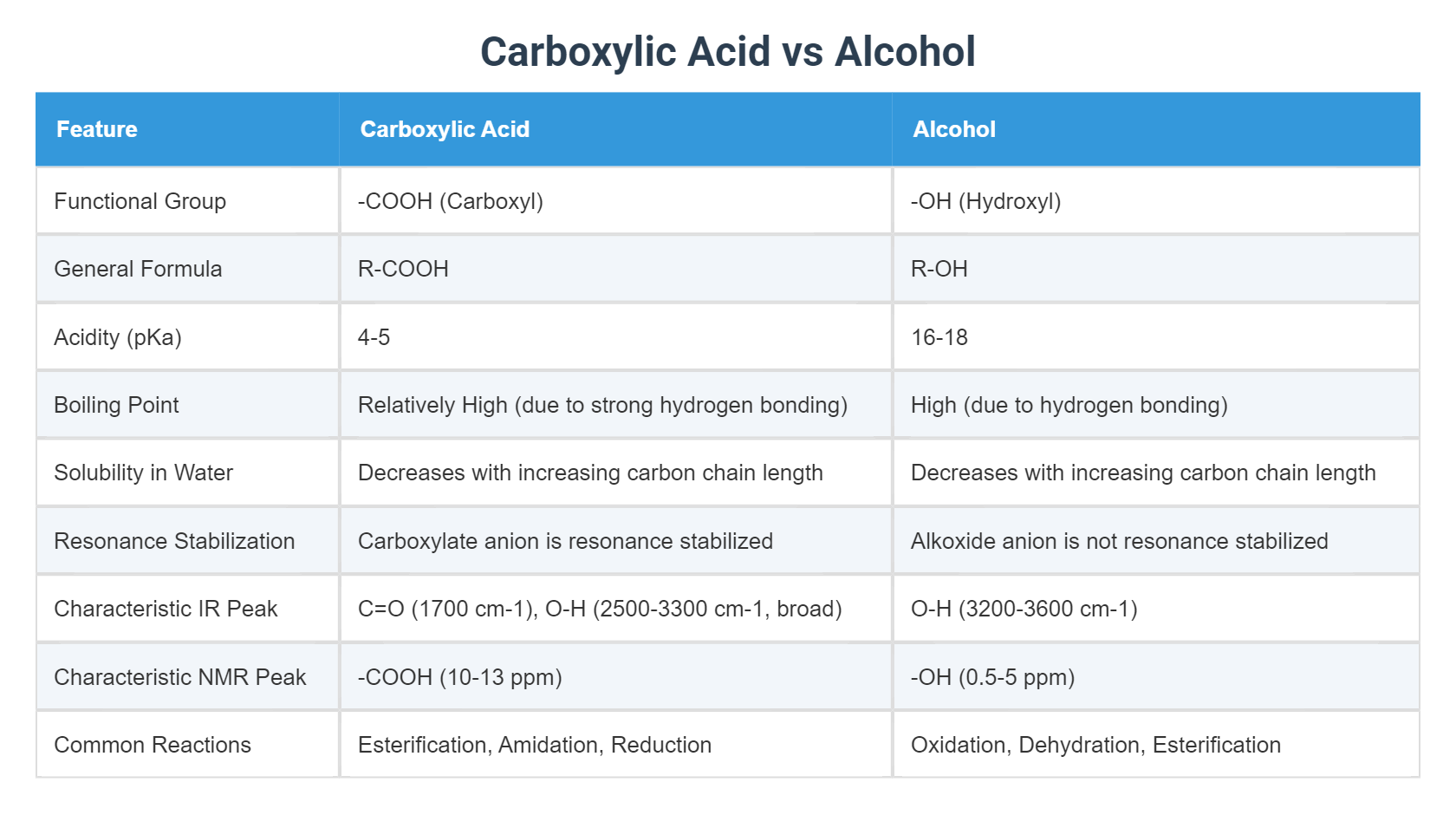 Carboxylic Acid vs Alcohol