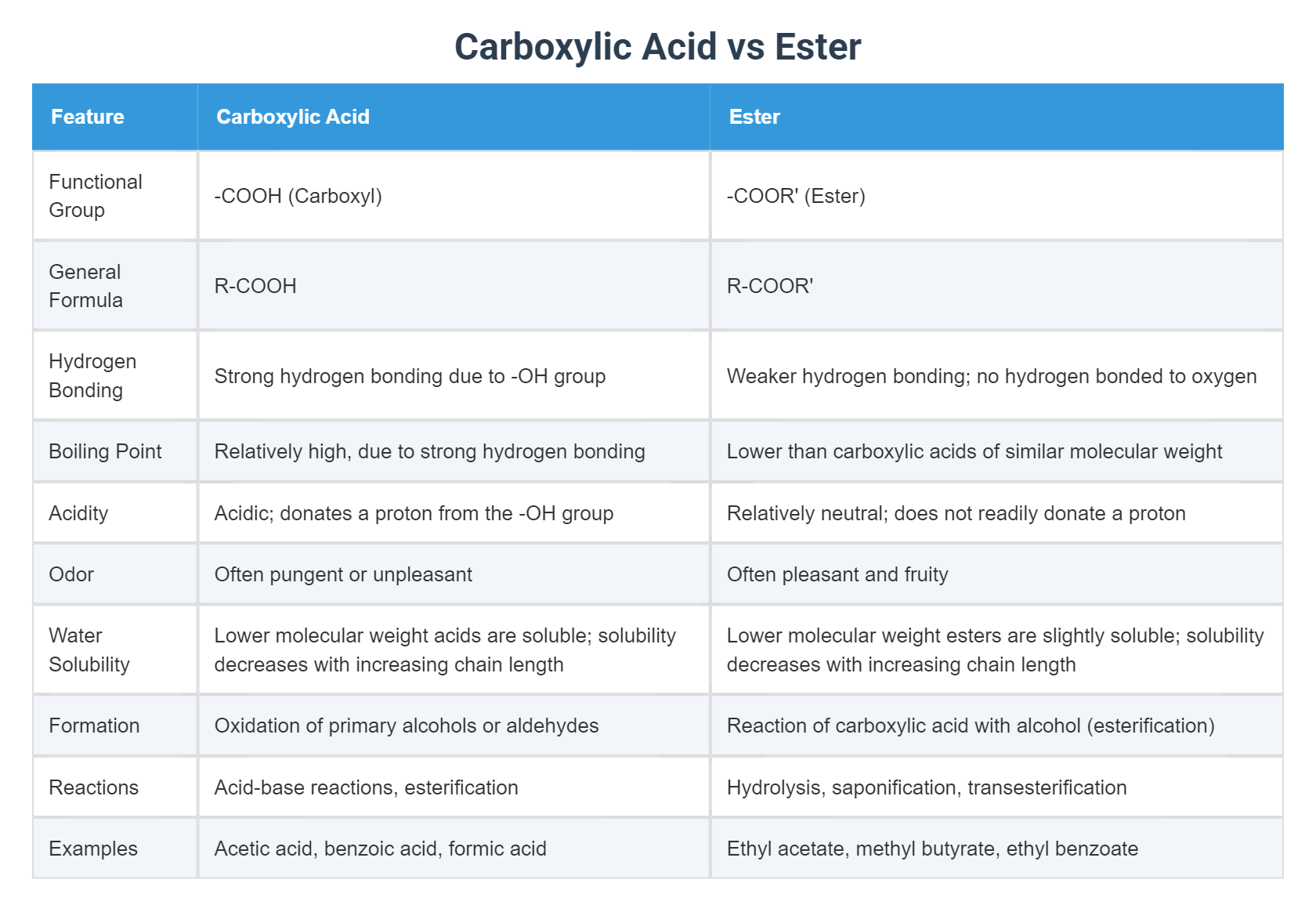 Carboxylic Acid vs Ester