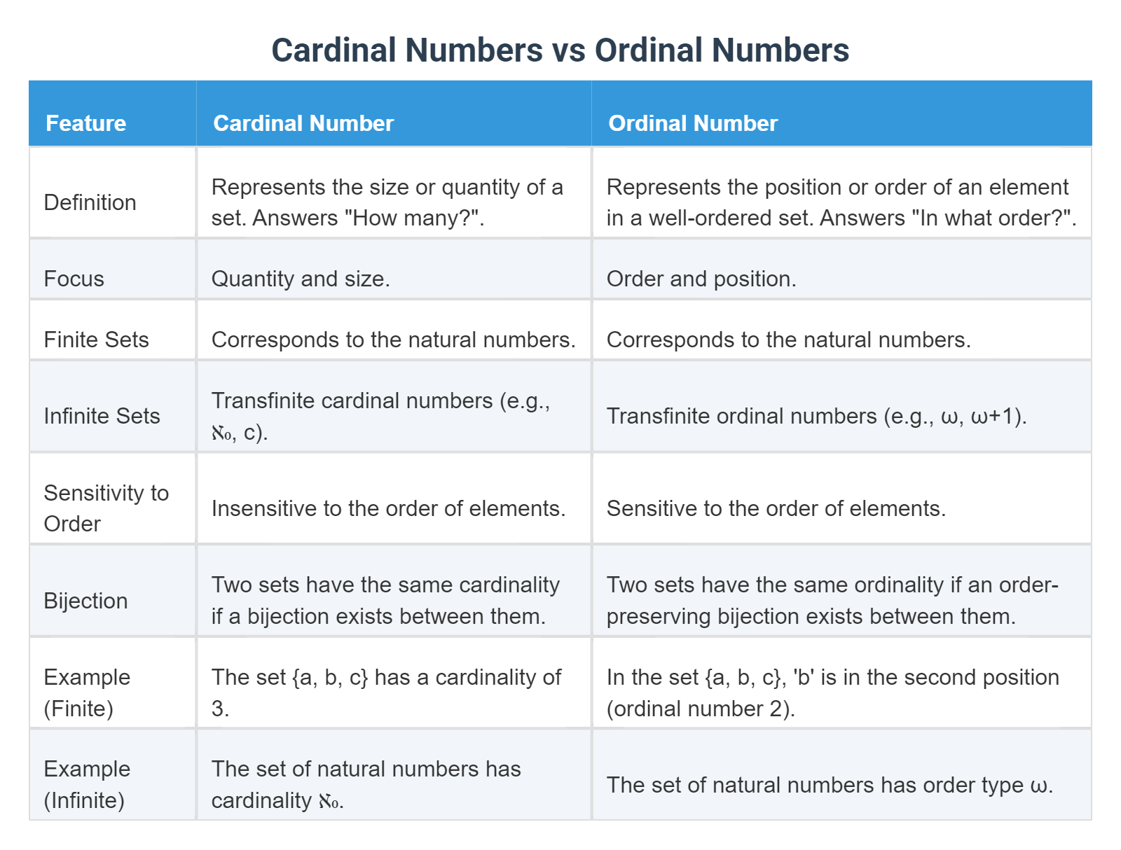 Cardinal Numbers vs Ordinal Numbers