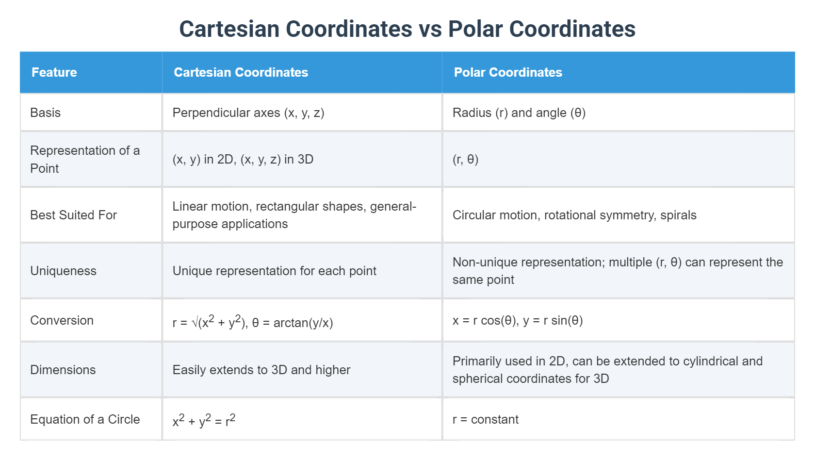 Cartesian Coordinates vs Polar Coordinates