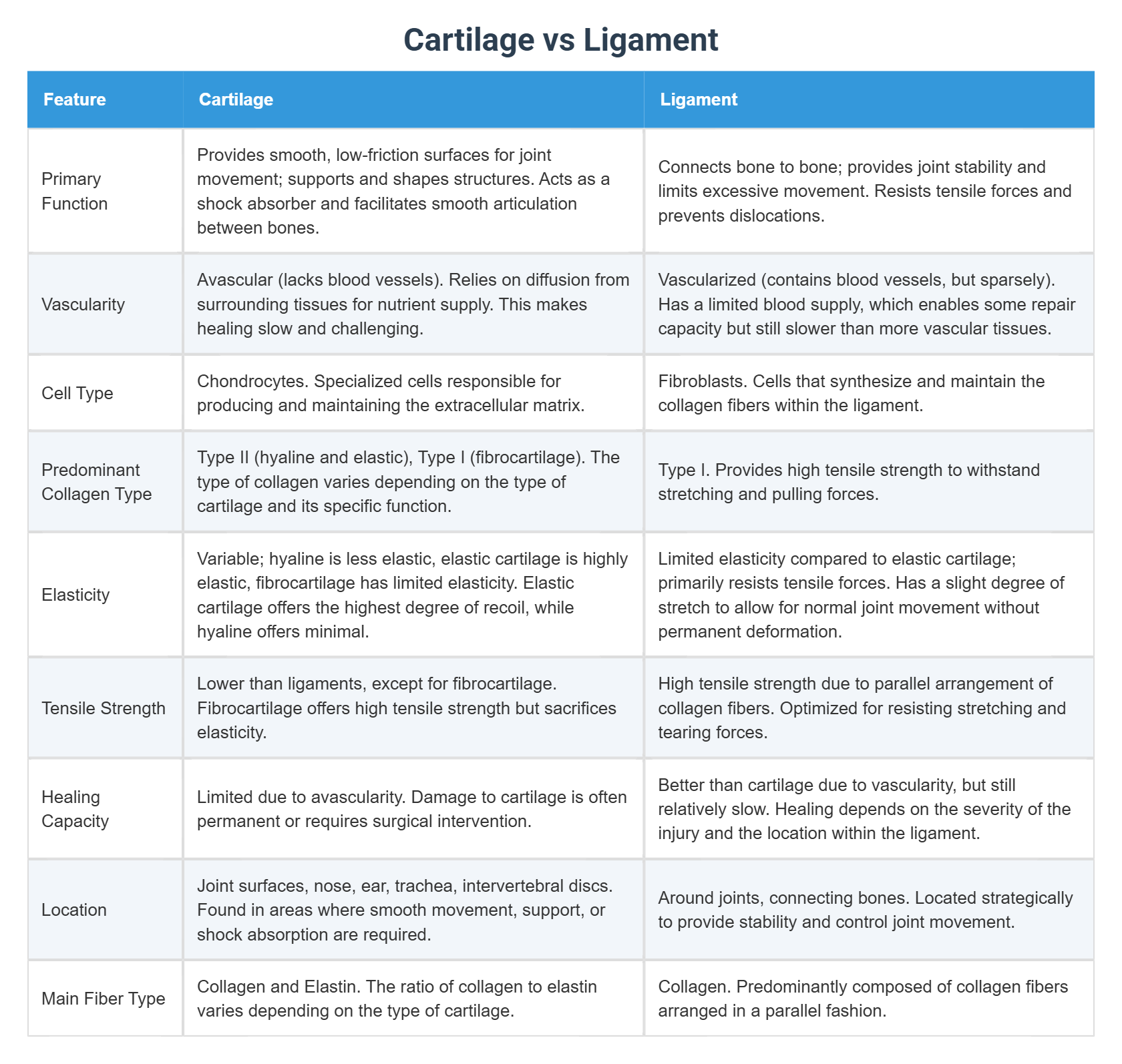 Cartilage vs Ligament