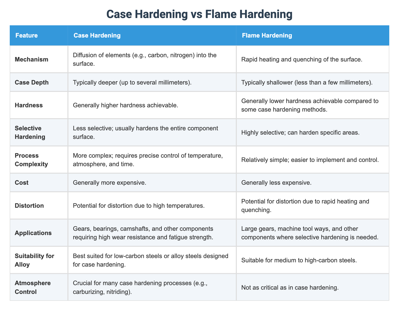 Case Hardening vs Flame Hardening