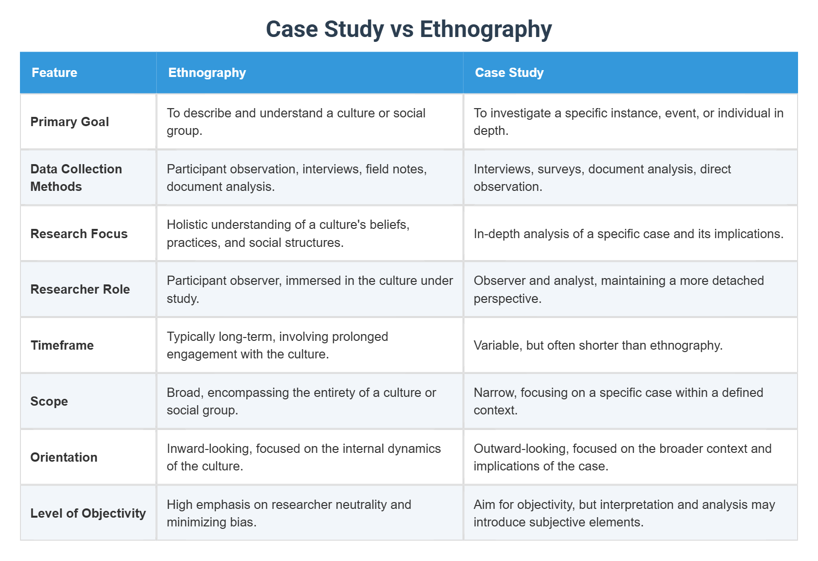 Case Study vs Ethnography